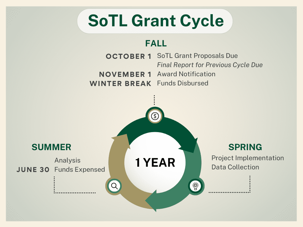 Scholarship of Teaching and Learning Grants - The Center for Teaching ...